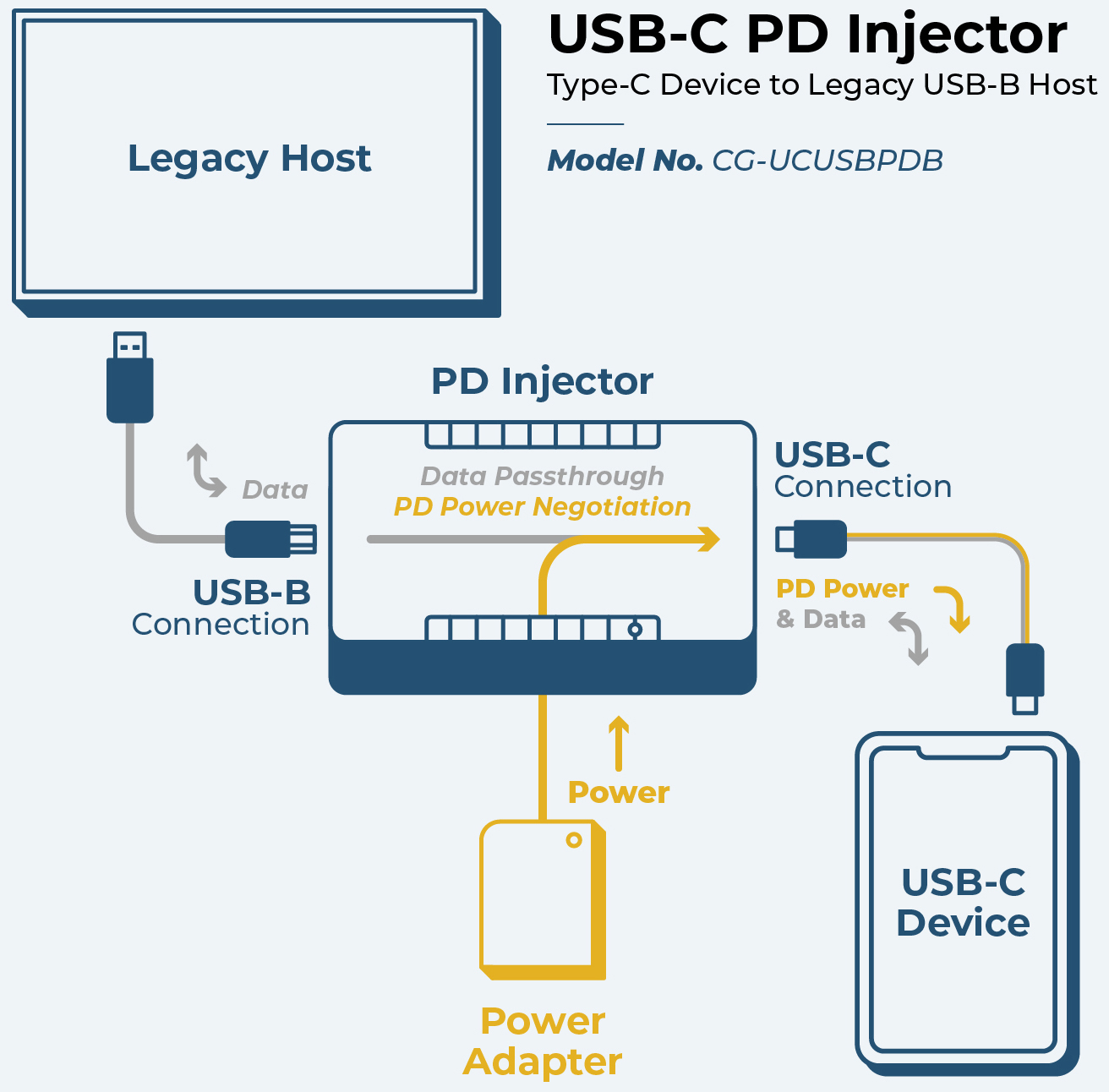USB-C® Power Delivery Injectors - Coolgear | DigiKey